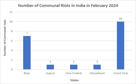 Report on Communal Violence in India- February 2024 - Centre for Study ...
